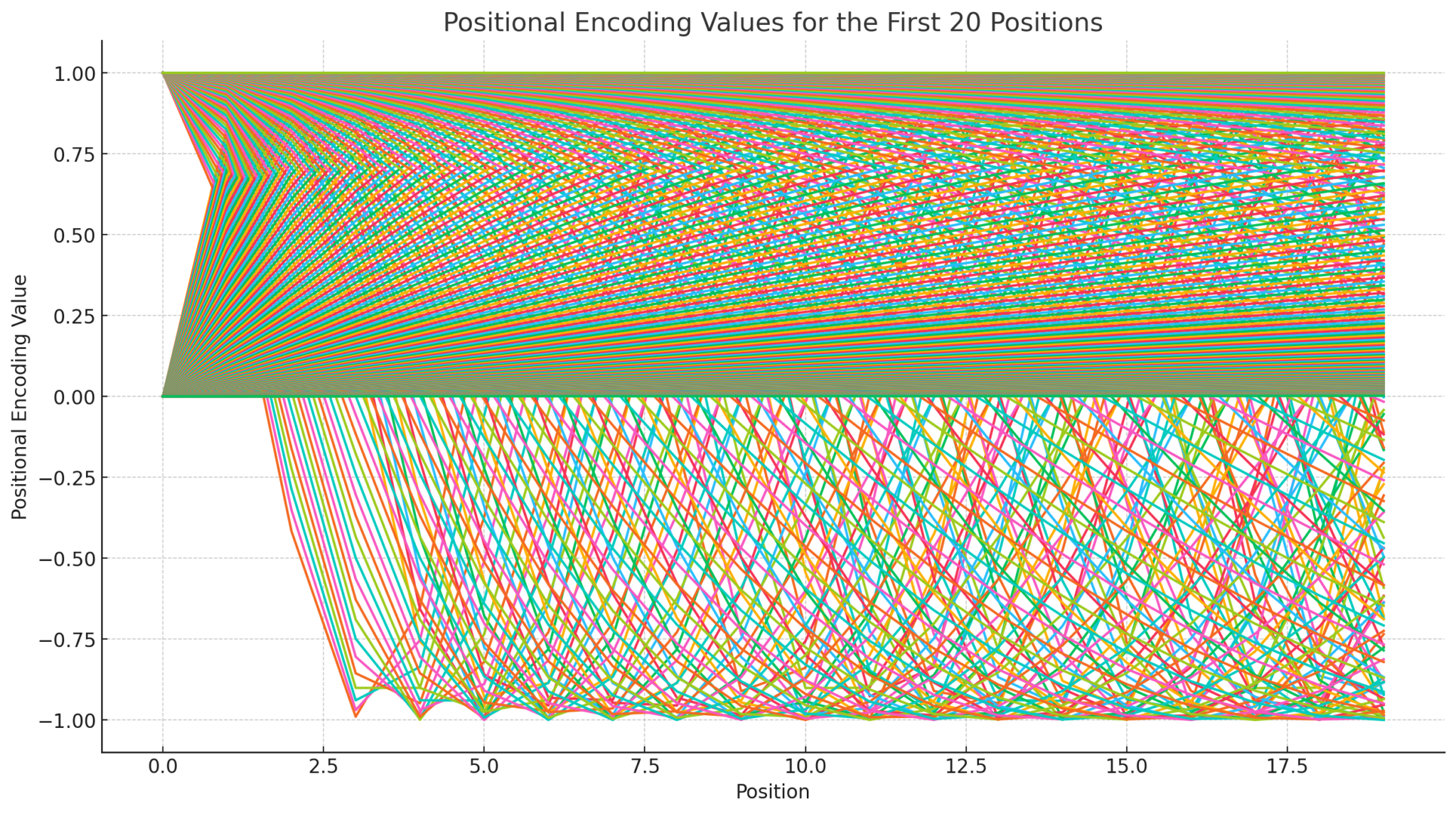 Positional Encoding: El GPS de los Transformers - Athos Capital